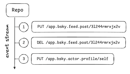 Quick start guide to building applications on AT Protocol - AT Protocol